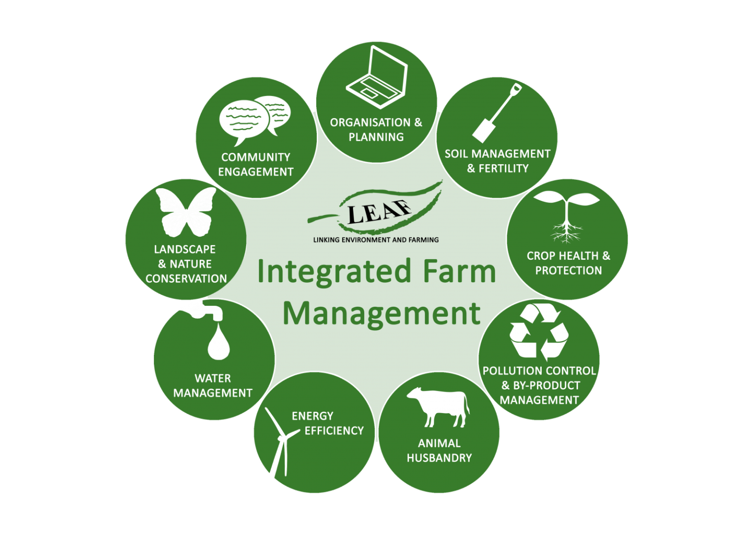 Integrated Farm Management: A Guide - Agricology